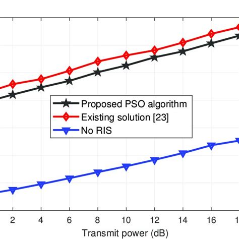 Spectral Efficiency Performance Vs Transmit Power Dbs For N 48