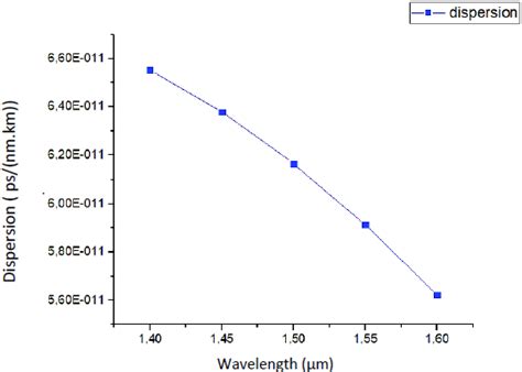 Dispersion Against Wavelength For The Proposed Pcf Download