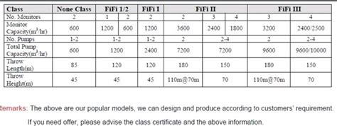 Hugo Zimbron On Linkedin Do You Know The Types Of Fire Fighting Systems And Their Classification