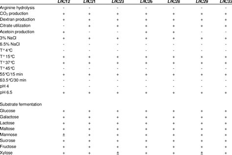 Biochemical And Physiological Characteristics Of The Download Table