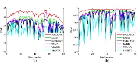 Figure 11 From Hyperspectral Image Denoising Via Noise Adjusted