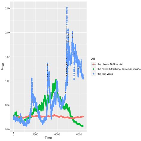 The Comparison Of Mixed Bifractional Brownian Model Classic B S Model Download Scientific