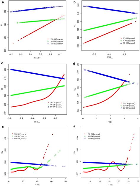Relationship Of Thyroid Hormone Sensitivity Indexes With Serum Uric