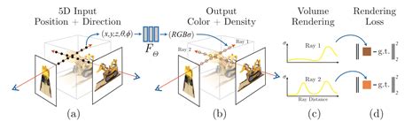 NeRF Representing Scenes As Neural Radiance Fields For View Synthesis Review