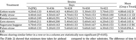 effect of substrates on 100 spawn running of the strains download