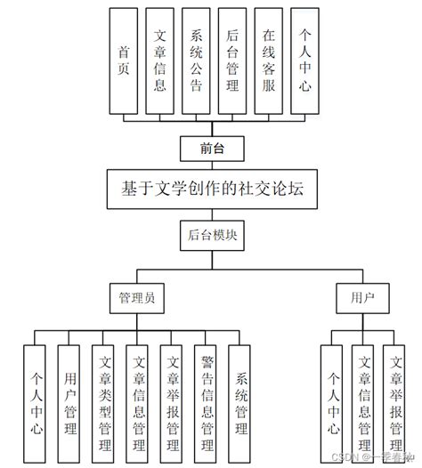【计算机毕业设计】基于springbootvue文学创作的社交论坛的设计与实现小说论坛设计与实现 Csdn博客