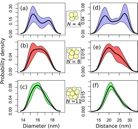 The Distributions Over Particle Sizes A C And Interparticle Download Scientific Diagram