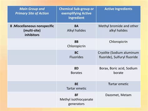 Classification Of Insecticides And Their Mode Of Action Pptx