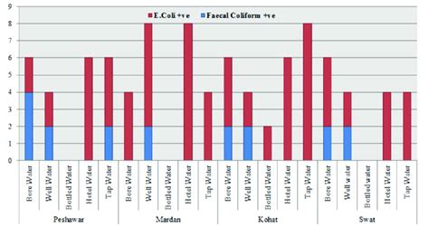 Microbiological Quality Of All The Water Samples Collected From