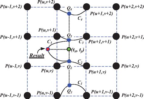 Figure 2 From Parallel Catmull Rom Spline Interpolation Algorithm For