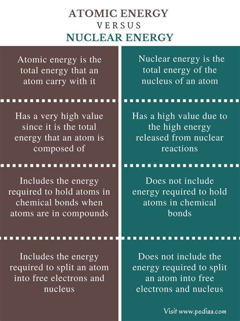 Atomic Energy Examples
