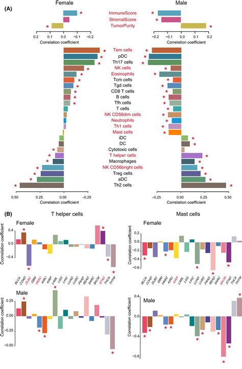 Sex Differential Correlation Of Tmb With Immune Features A