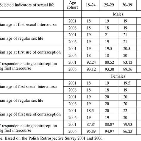 First Intercourse First Use Of Contraception And Start Of The Regular Download Table