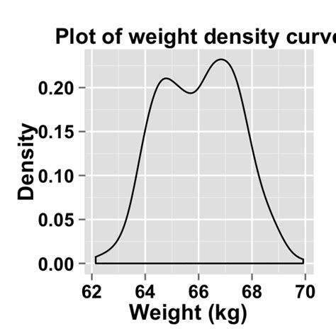 ggplot2 density dessiner facilement une courbe de densit avec le