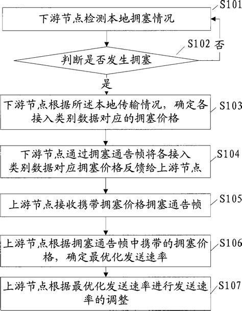 congestion control method wireless netted network node and system