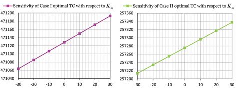 Figure 12 From A Sustainable Production Inventory Model Joint With Preventive Maintenance And