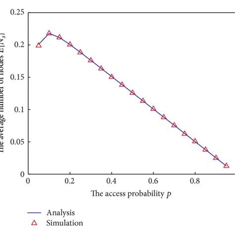 The Average Number Of Nodes That Successfully Receive The Packet From