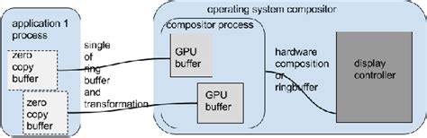 single pass compositor and zero copy gpu buffers download scientific