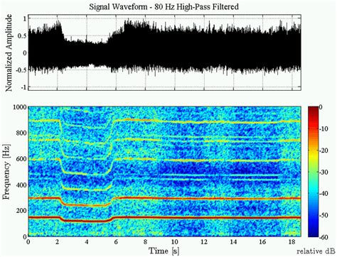Temporal Waveform And Spectrogram Of A In Flight Propeller Noise