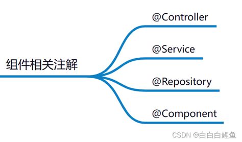 Springboot 常用注解总结超详细（面试）springboot常用注解 Csdn博客