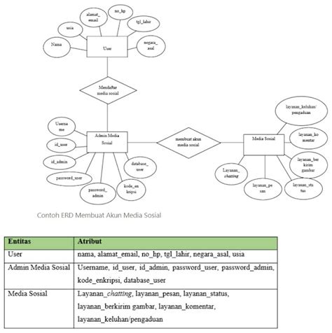 Pengertian Konsep Contoh Dan Cara Membuat ERD Entity Relationship