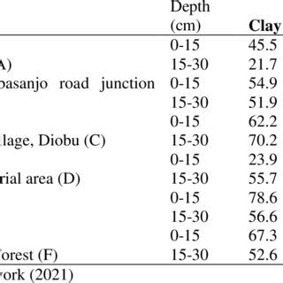Soil Particle Size Composition Download Scientific Diagram