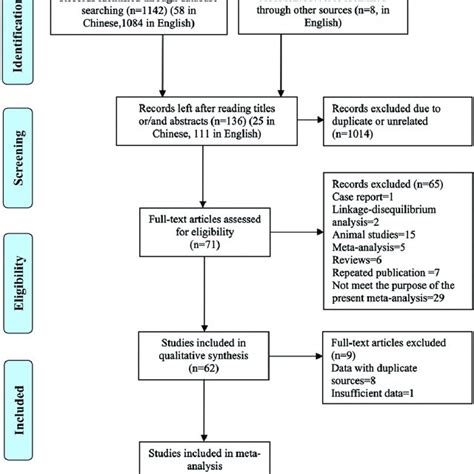 Snps Included In The Meta Analysis Download Scientific Diagram