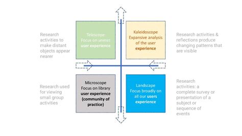 Strategic Planning For Libraries