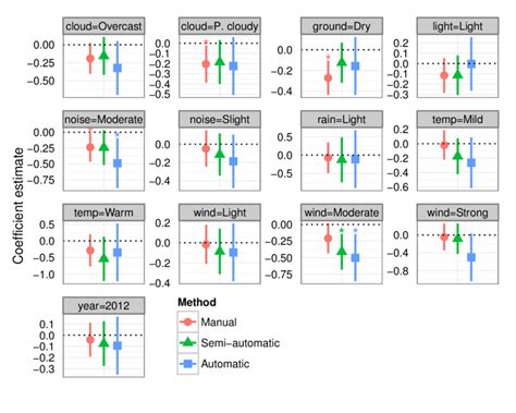32 Effect Coefficient Estimates And 95 Confidence Intervals For The