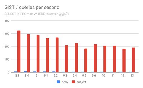 Full Text Search Performance Evolution In Postgresql From 83 To 13