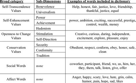 Example Words From Values Dictionary Download Table