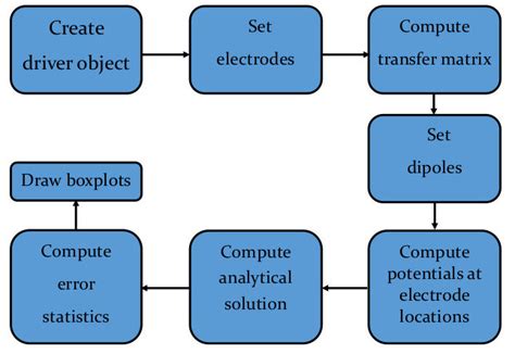 The General Algorithm For Duneuro Eeg Forward Problem Implementation Download Scientific Diagram