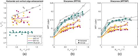 a ratios of the horizontal level of edge enhancement l x and the