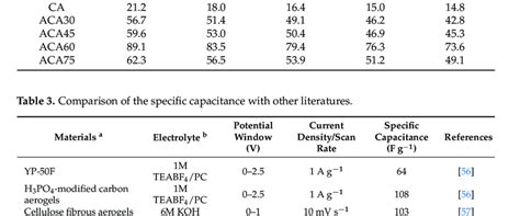 Comparison Of The Specific Capacitance With Other Literatures