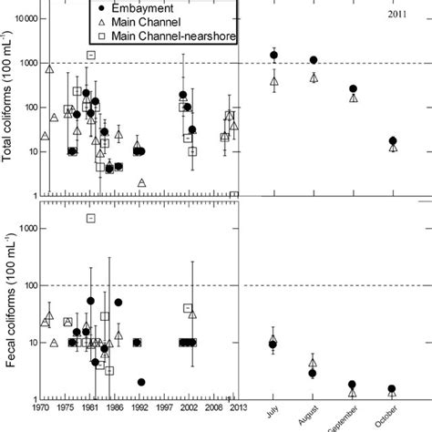 Total Coliform Tc And Fecal Coliform Fc Historical 19712012 And
