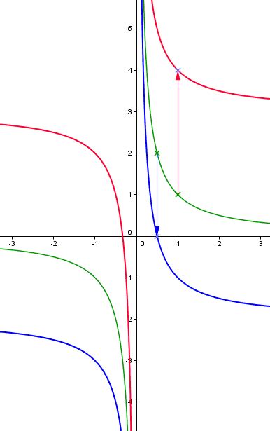 Fonction Inverse Cours Gratuit Niveau Seconde Maths