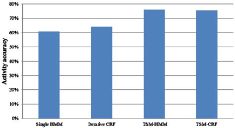 Average Recognition Accuracies Of Four Models In Recognizing Activities