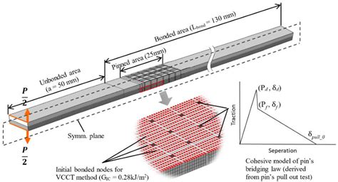 Figure 2 From Fatigue Life Prediction Of Z Fibre Pinned Composite