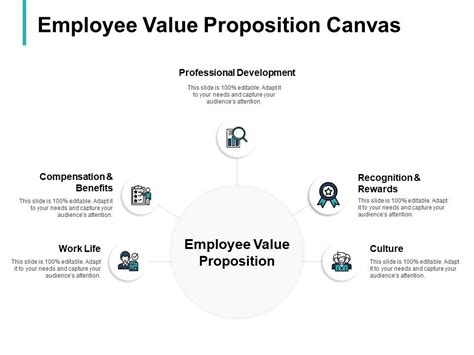 Employee Value Proposition Canvas Development Ppt PowerPoint Presentation Icon Slideshow