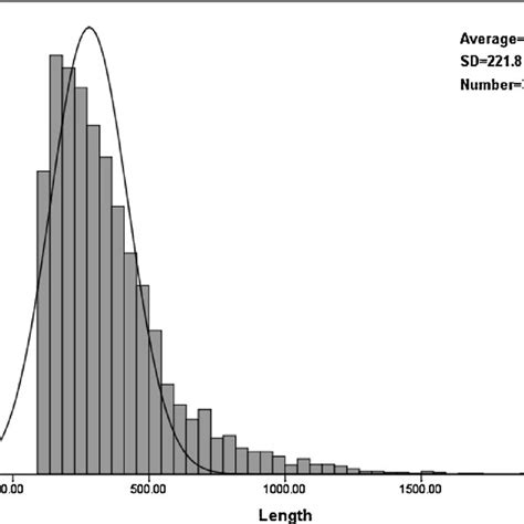 sequence length distribution of the testing dataset download