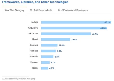 Angular Developer Salary In The Us How Much Do They Earn Hire