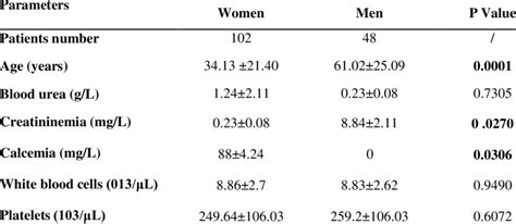 Clinical Data Of Patients Depending On Sex Download Scientific Diagram