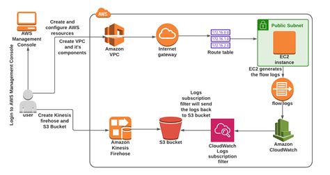 transfer data to s3 using amazon kinesis firehose