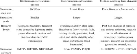 Comparison Of Three Simulation Methods In Offline Simulation Download