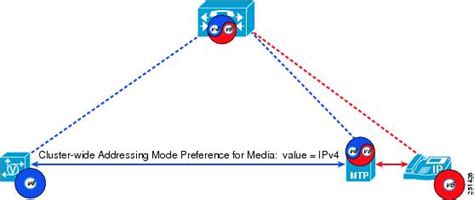 IPv Deployment Guide For Cisco Collaboration Systems Release X And