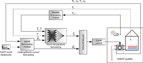 Figure 3 From Development Of A Neural Network Based Building Model And