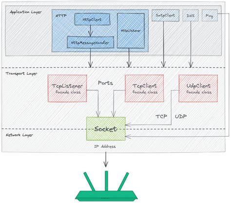 Admir Mujkic On Linkedin Get Seamless Network Communication With These Net Classes