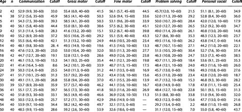 Number Of Participants Means Standard Deviations Range And Cut Off