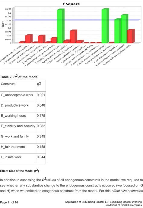 Effect Size Estimation Of The Model F 2 Download Scientific Diagram