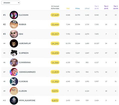 Andynsane Rompe Récord En Twitch Al Llegar A 10 Mil Suscriptores En